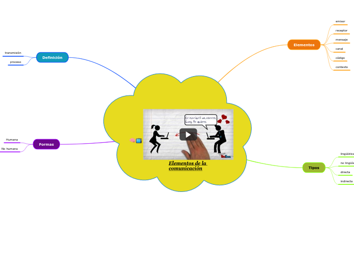 Elementos de la comunicación - Mind Map